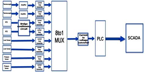 Figure 1 From Enhancing Multiple Analogue Inputs Programmable Logic