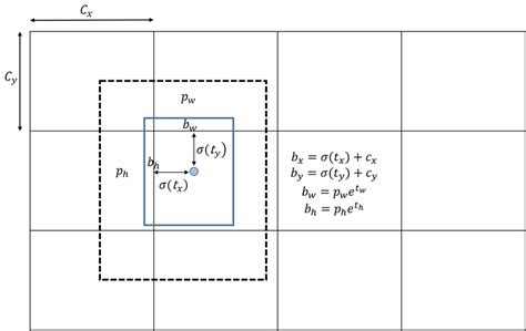 bounding boxes with dimension priors and location prediction