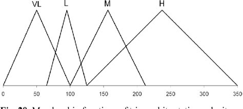Figure 20 From Mathematical And Fuzzy Logic Models In Prediction Of