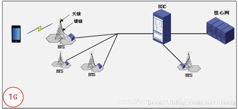 图解通信原理与案例分析 19：3g cdma码分多址通信技术原理 码分多址、ovsf正交扩频码、伪随机码序列 csdn博客