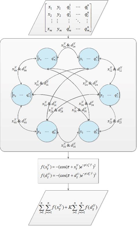 Computation Of Objective Function To Minimize Times Of Movement Of The