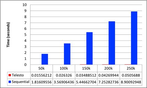 time comparison of range query processing download scientific diagram