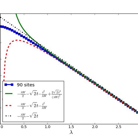 The Two Possible Configurations For Stretched Bonds In The 2d Strong