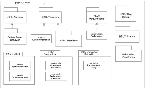 Sysml Tutoriel Tutorial Didacticiel Le Diagramme De Package Partie 2 Urbanisation Si