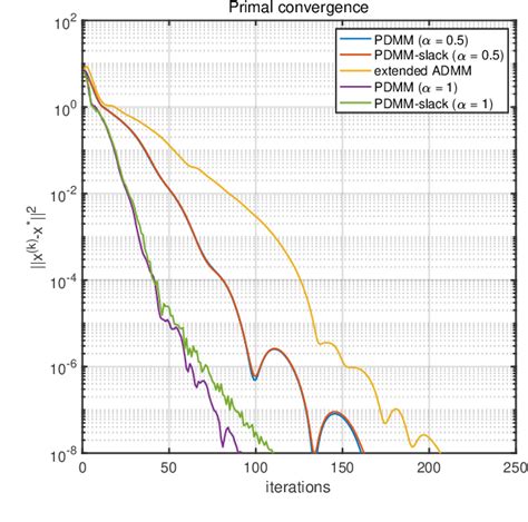 Figure 7 From Distributed Optimisation With Linear Equality And
