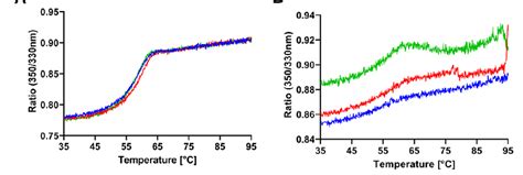 Differential Scanning Fluorimetry Ratio Of Intrinsic Download