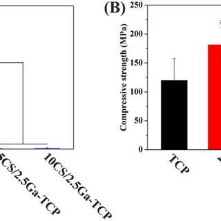 Open Porosity A Along With Compressive Strength B Of TCP Download Scientific Diagram