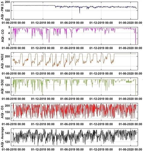 Serenov2 Estimation Of Real Time Discrete And Cumulative Aqi Download Scientific Diagram