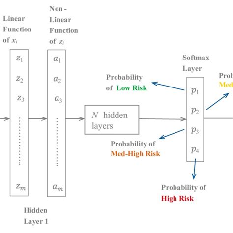 neural network with n hidden layers for multi class prediction