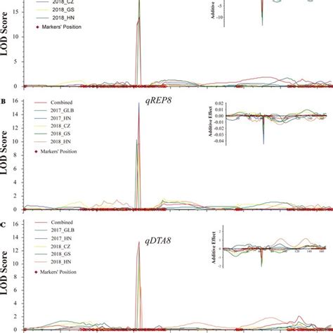 Qtl Mapping Of Three Target Traits On Chromosome 8 A Qtl Mapping Of Download Scientific