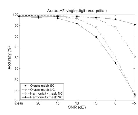 figure 1 from noise robust digit recognition using sparse