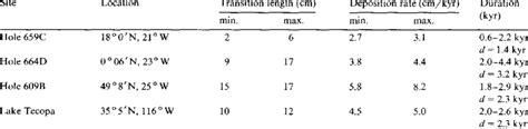 Of The Transition Calculations Of The Transition Duration From The