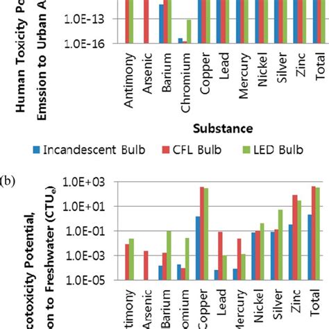 Results Of Toxicity Characteristics Leaching Procedure Tclp Tests A