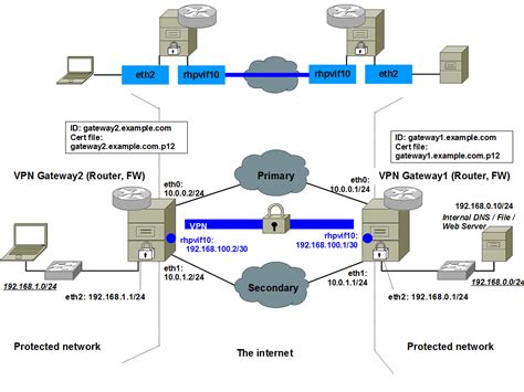 Rockhopper Vpn Vpn Example Site To Site Mobike Static Routing Over