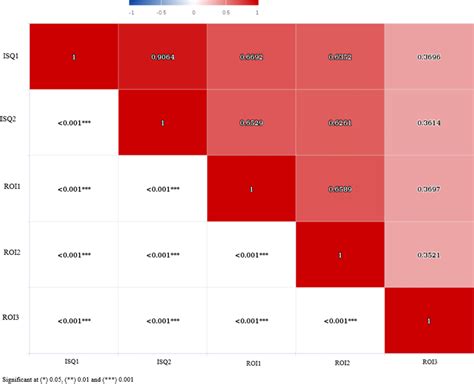 The Relationship Between Variables Has Been Shown In A Correlogram The Download Scientific