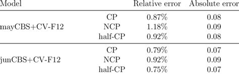 Relative And Absolute Errors A Of Different Cbscv Composite Schemes B Download Scientific