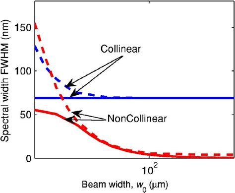Color Online Calculated Spectral Width Fwhm Of The Down Converted Download Scientific Diagram