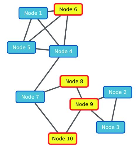 the network we used to show how to connect node 6 to the sub network