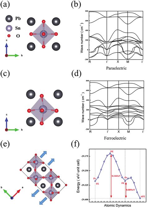 Density Function Theory Dft Calculations And Unit Cells Of Pso Download Scientific Diagram
