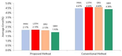 Energies Free Full Text Temperature Based State Of Charge