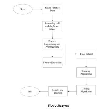 Stock Price Prediction Using LSTM And GRU