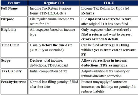 Late Fee And Last Date To File Updated Itr Return Rja