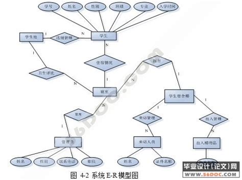 高校学生宿舍信息管理系统的设计 PB SQL 精品 PB 毕业设计论文网