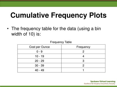 Ppt Cumulative Frequency Plots Powerpoint Presentation Free Download Id 5128357