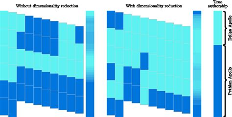 Unsupervised Authorship Attribution
