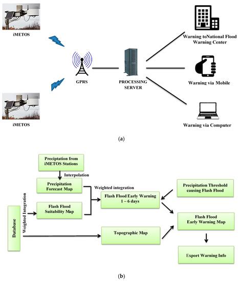 Early Flood Warning System Encyclopedia Mdpi