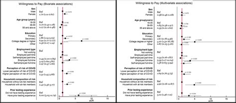Bivariate And Multivariate Logistic Regression Analyses Depicting The Download Scientific