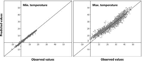 Model Validation Predicted Vs Observed Values Download Scientific