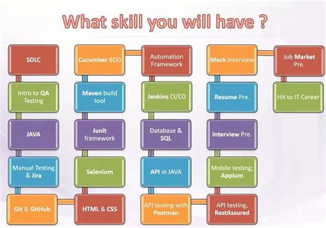 What Is Sdet Software Development Engineer In Test Wise Quarter Course