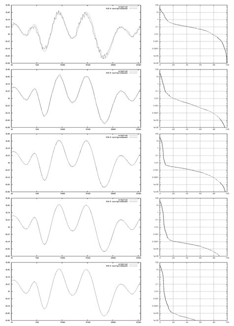 the compression performance of the best wavelets after 1 5 10 20