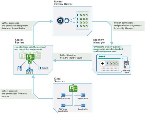 Understanding The Workflow Process Netiq Identity Manager Driver For