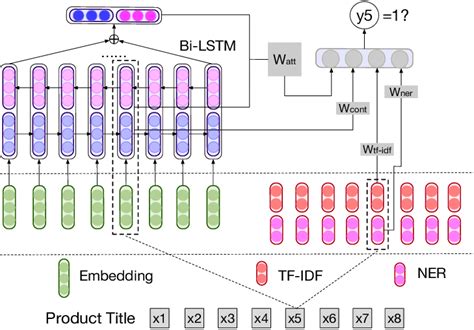Architecture Of Feature Enriched Neural Extractive Model Download Scientific Diagram