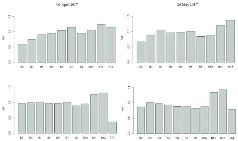 Variable Importance Vip Of Plsr Models Considering S2 Spectral Bands