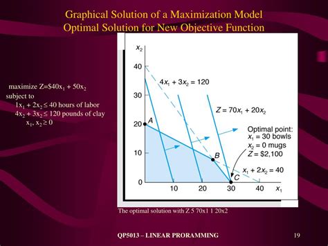 Ppt Part I Linear Programming Model Formulation And Graphical
