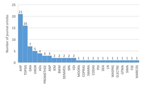 Distribution Of The Single Methods Integrated In The Hybrid Methods Download Scientific Diagram