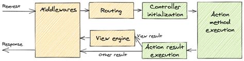 Жизненный цикл запросов в Aspnet Core