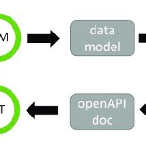 Automatic API Generation Process Download Scientific Diagram
