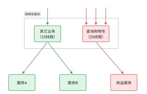 微服务篇 微服务保护：使用 Sentinel 来实现请求限流、线程隔离、服务熔断和 Fallback 备用方案的使用sentinel