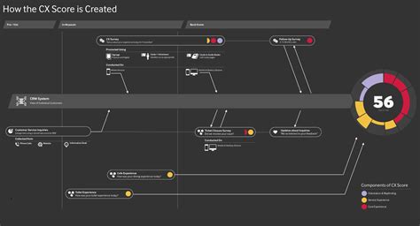 Cx Strategy Cx Measurement Frameworks