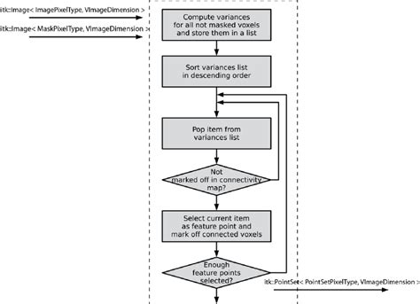 flow chart of feature point selection download scientific diagram