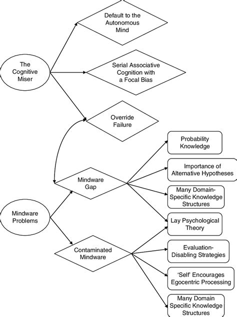 4 A Basic Taxonomy Of Thinking Errors Download Scientific Diagram
