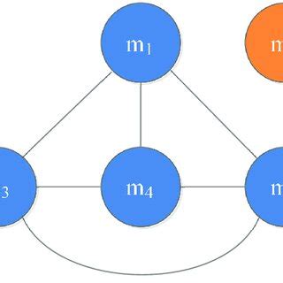 The Interaction Graph Generated By The Proposed Method Download Scientific Diagram