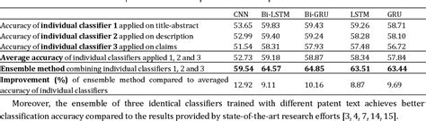Automated Single Label Patent Classification Using Ensemble Classifiers