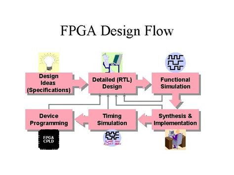 Asicfpga Design Flow Fpga Design Flow Design Ideas