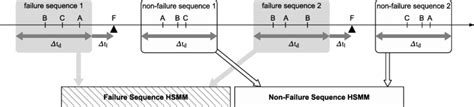 training hidden semi markov models hsmm from recorded training
