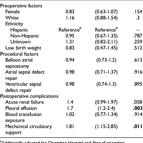 Multivariable Logistic Regression For Development Of Pericardial Download Scientific Diagram